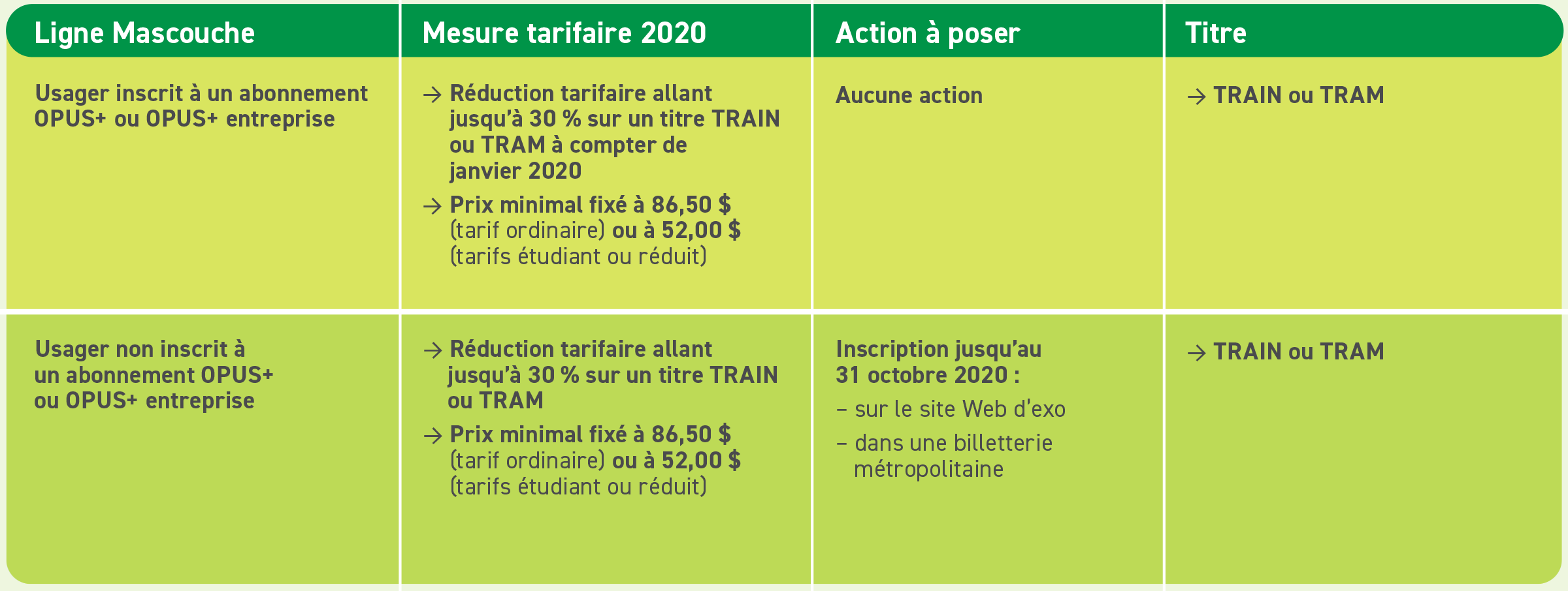 Mise en œuvre du réseau transitoire de transport collectif reportée au ...